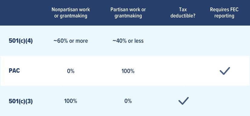FAQ — What is the difference between Movement Voter Project, PAC, and ...
