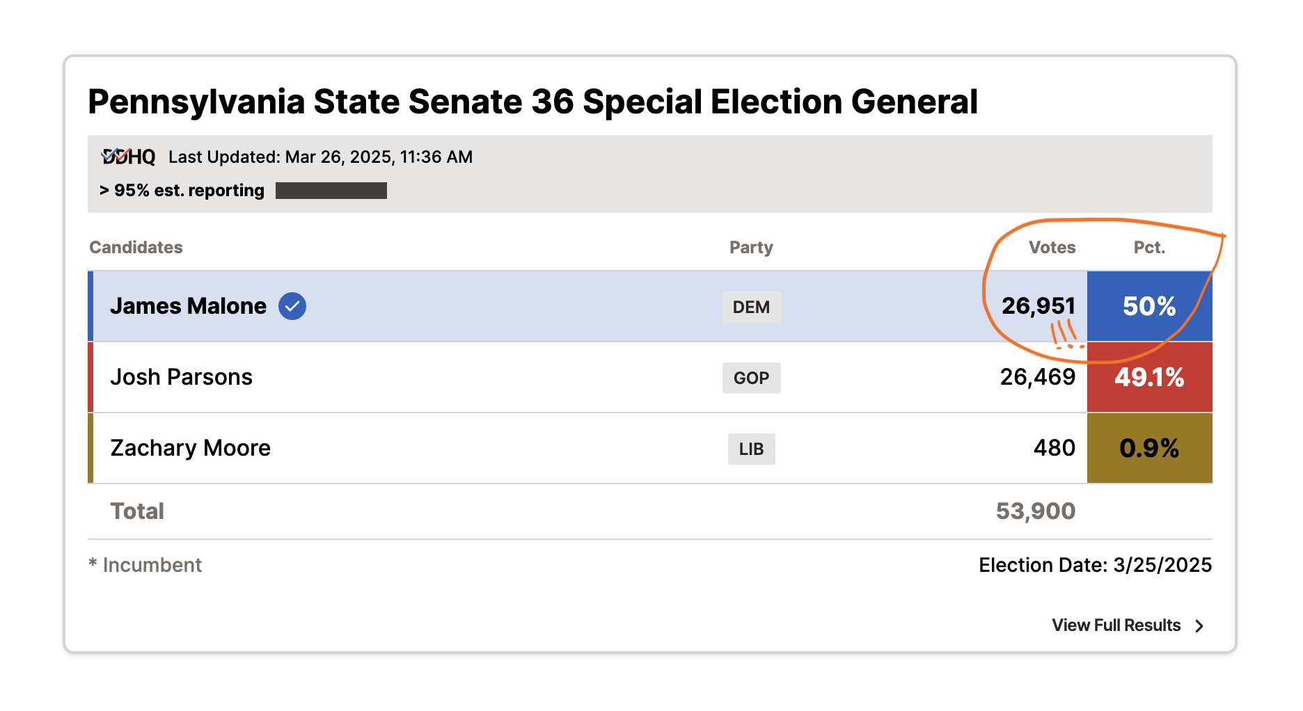 PA Special Elections: MVP Partners Turn Out Voters as Dems Win Big ...